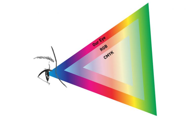 Colour Modes – RGB and CMYK | Next State